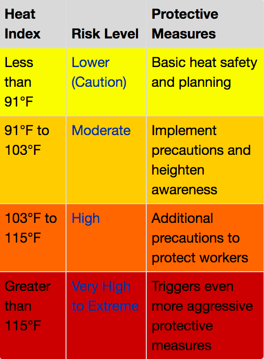 Heat Work Chart