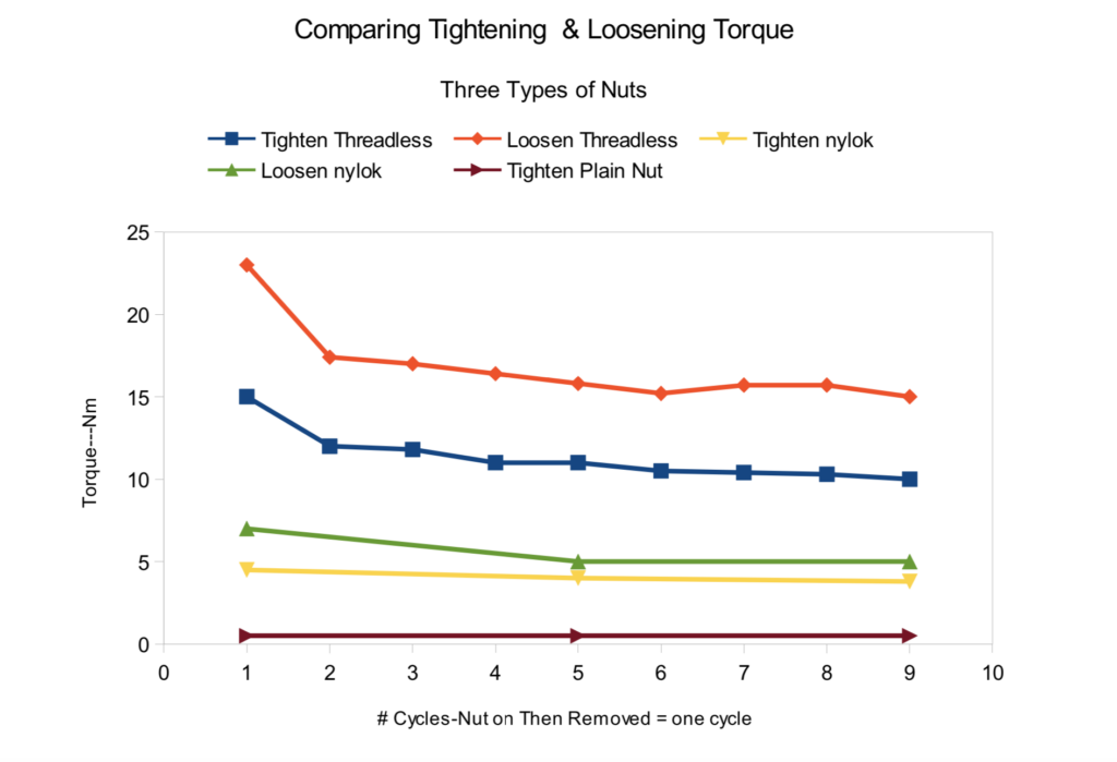 Introducing the Threadless Nyloc Nut | Aviation Maintenance Magazine